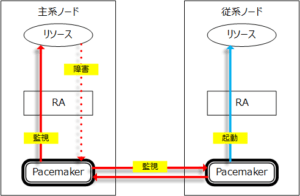 Linux HA – Pacemaker/Corosync/Heartbeatまとめ – InfraPod