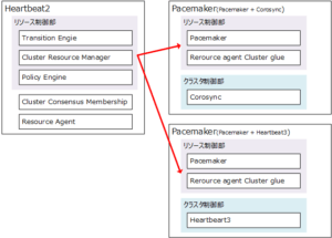 Linux HA – Pacemaker/Corosync/Heartbeatまとめ – InfraPod